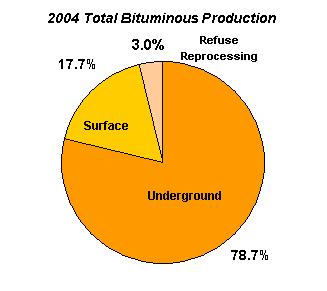 2004 Bituminous Coal Mining Activities