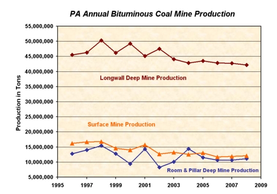 2008 Bituminous Coal Mining Activities