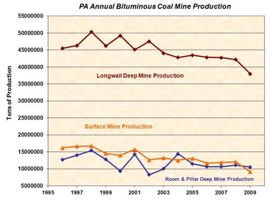 2009 Bituminous Coal Mining Activities